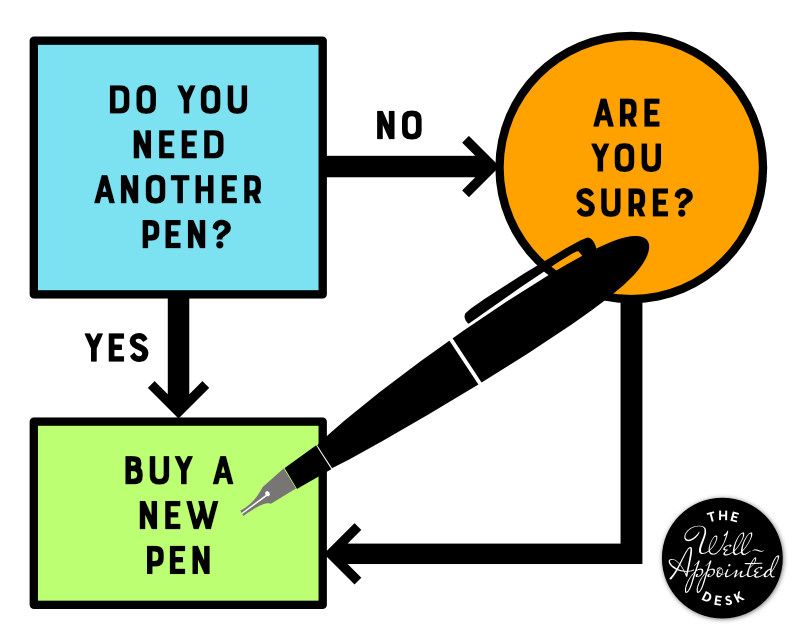 Pen Buying Flowchart – The Well-Appointed Desk